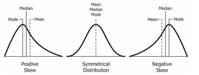 Skewness And Measures Of Skewness Basic Statistics And Data Analysis